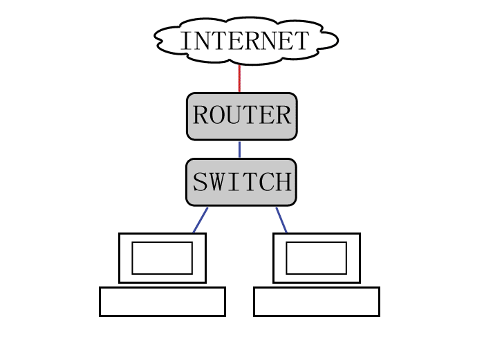 Create two LANs - RouterTech