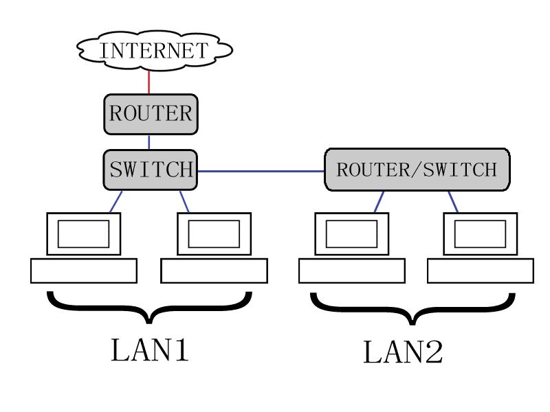 Create two LANs - RouterTech